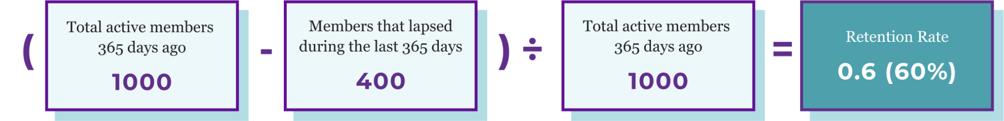 What do we need to know about retention? | The Membership Guide