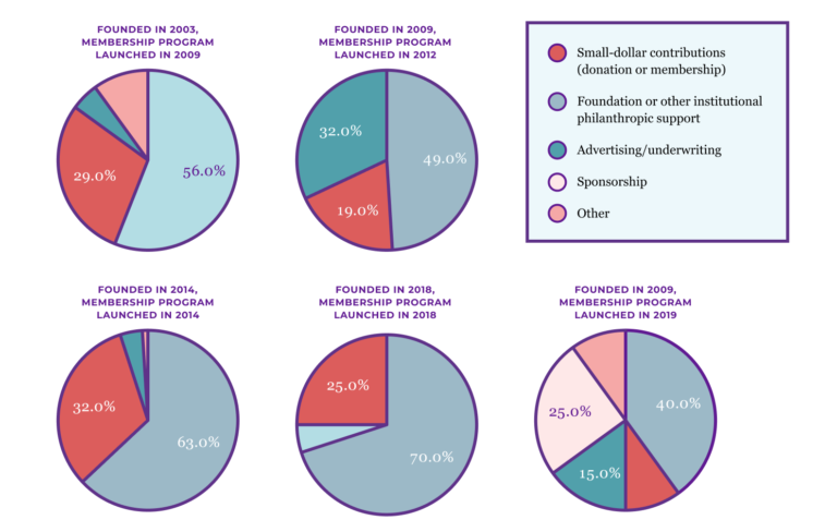 Defining Membership | The Membership Guide